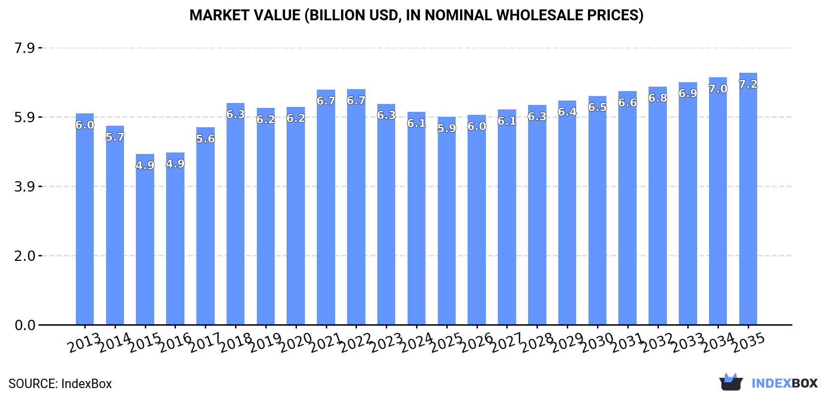 Market Value (billion USD, nominal wholesale prices)