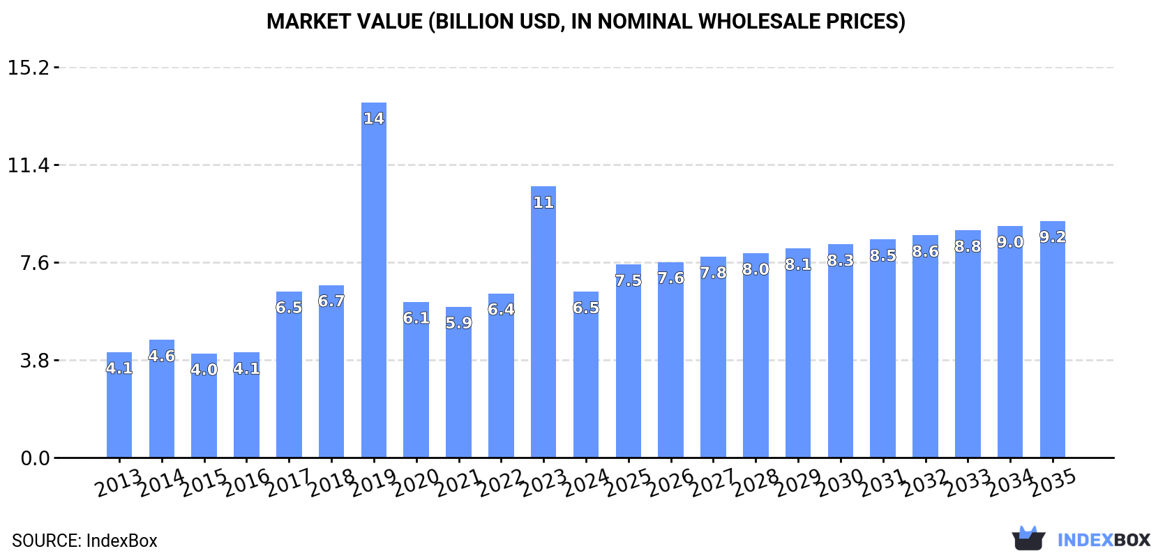 Market Value (billion USD, nominal wholesale prices)