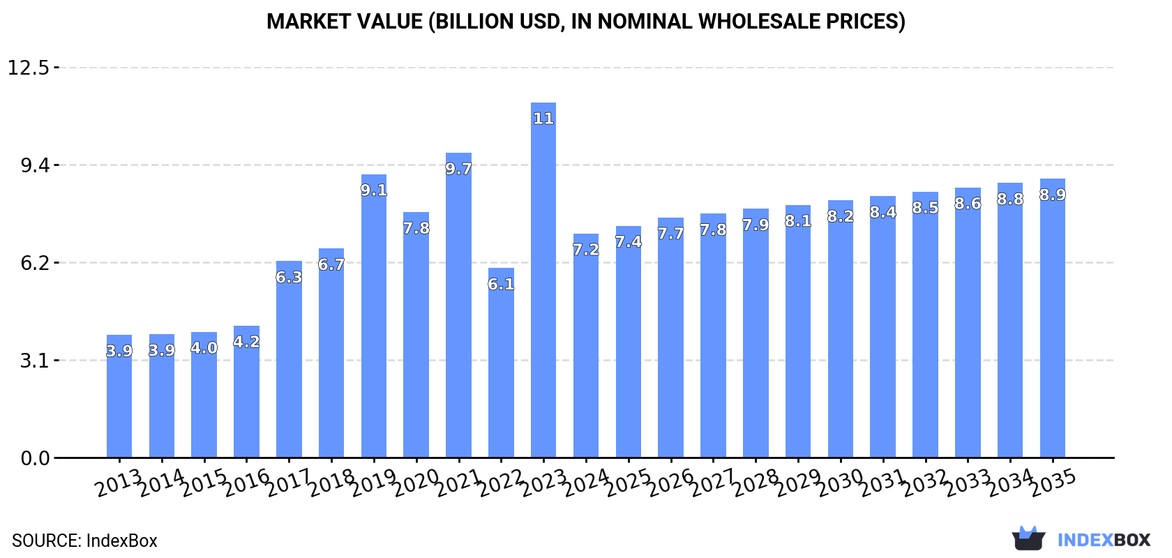 Market Value (billion USD, nominal wholesale prices)
