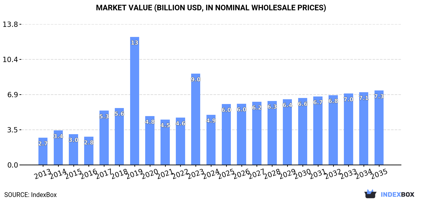 Market Value (billion USD, nominal wholesale prices)