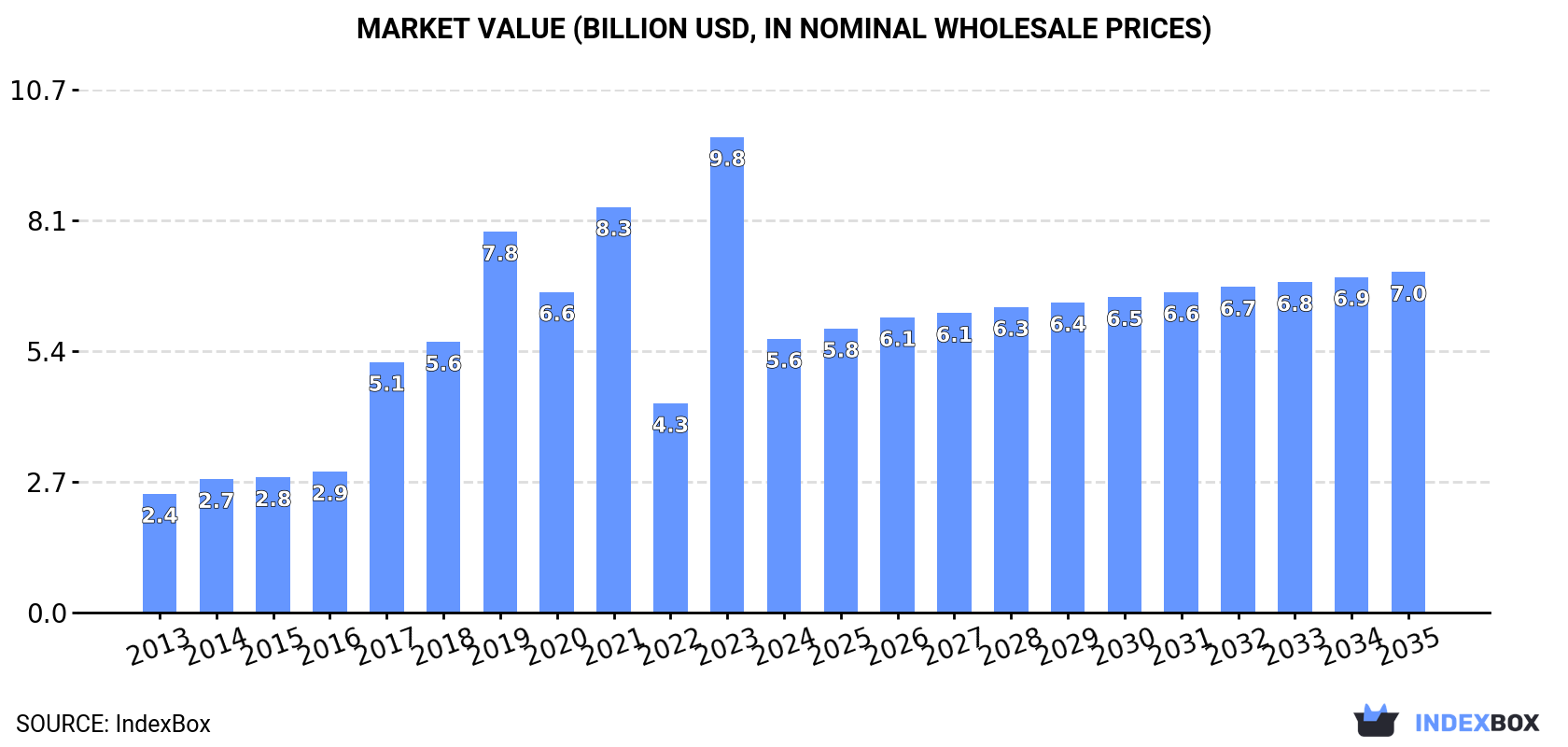 Market Value (billion USD, nominal wholesale prices)
