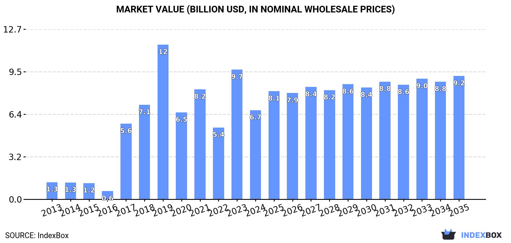 Market Value (billion USD, nominal wholesale prices)