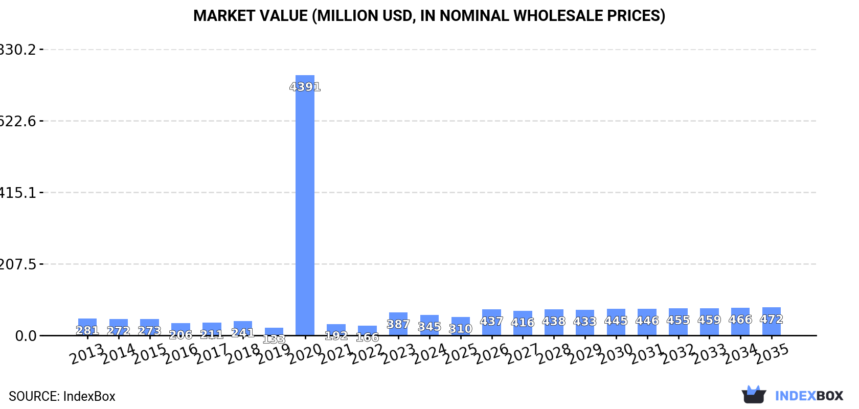 Market Value (million USD, nominal wholesale prices)
