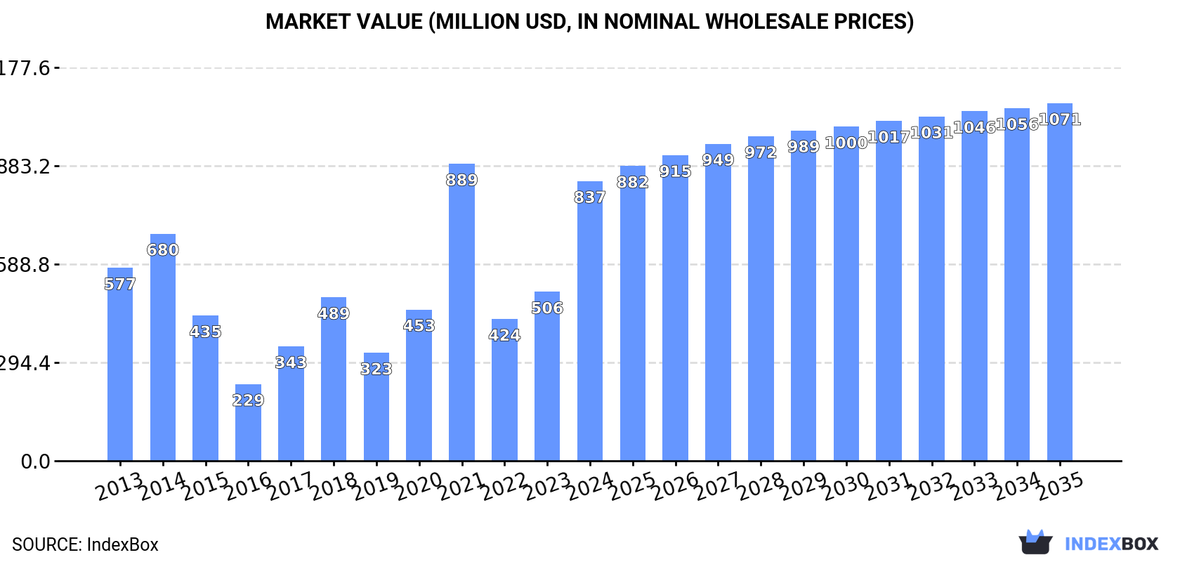 Market Value (million USD, nominal wholesale prices)