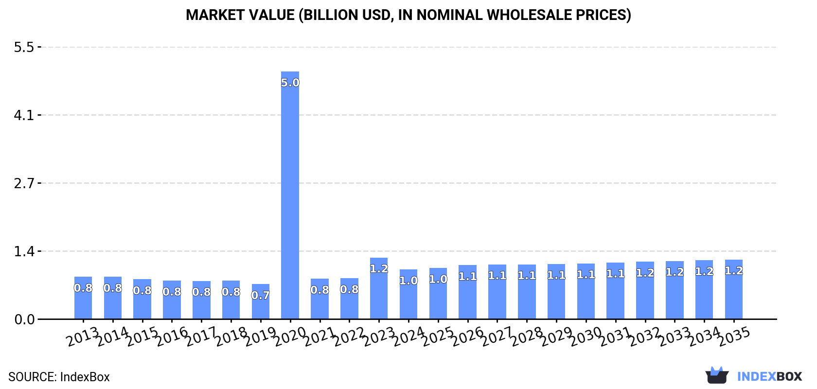 Market Value (billion USD, nominal wholesale prices)