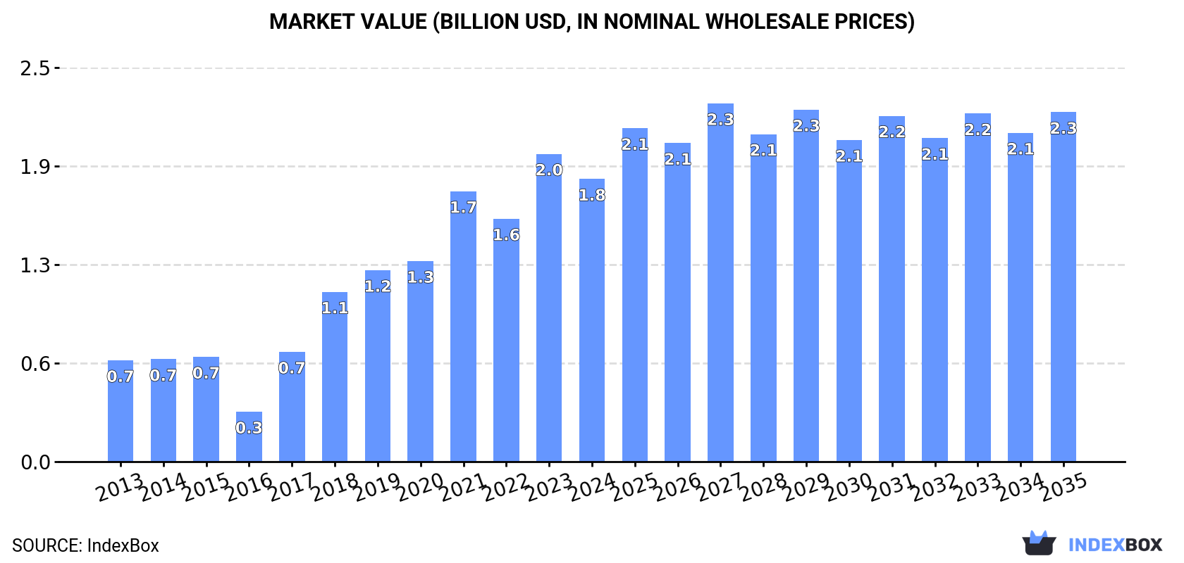 Market Value (billion USD, nominal wholesale prices)