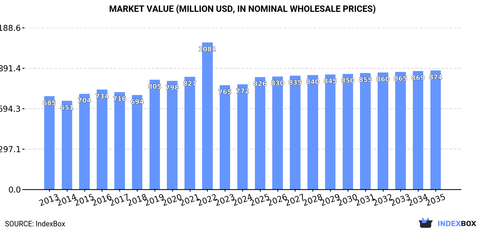 Market Value (million USD, nominal wholesale prices)
