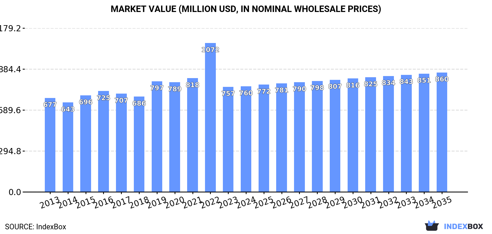 Market Value (million USD, nominal wholesale prices)