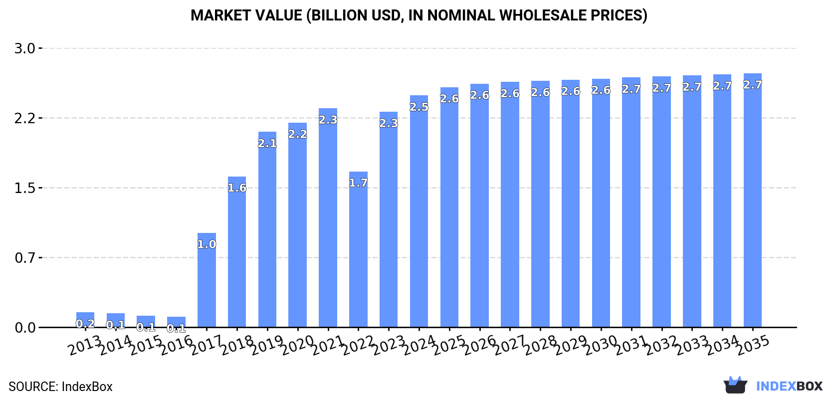 Market Value (billion USD, nominal wholesale prices)