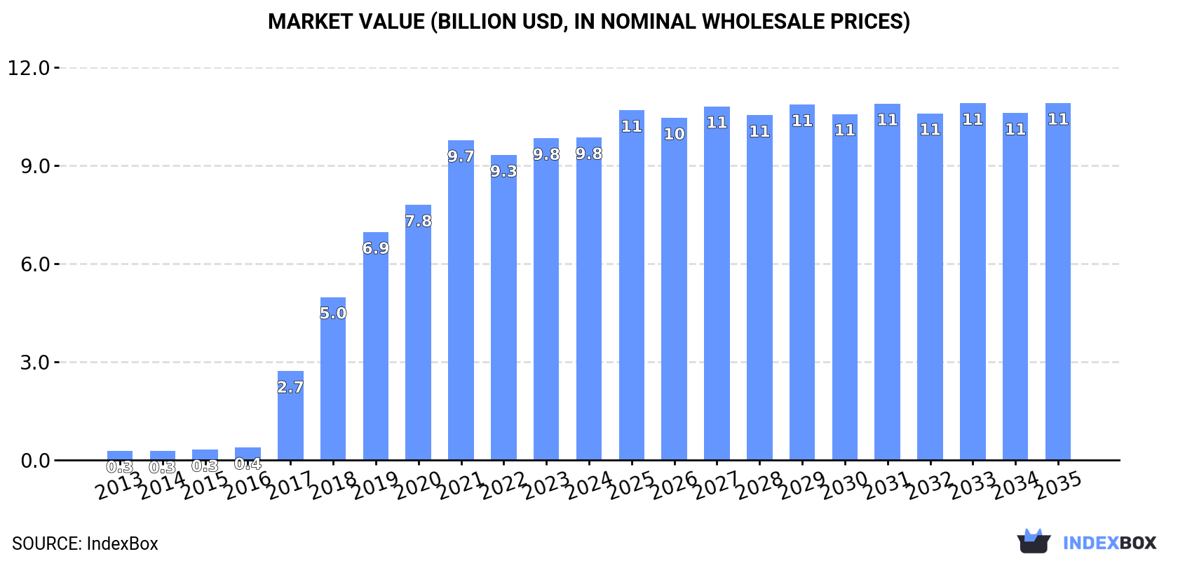 Market Value (billion USD, nominal wholesale prices)