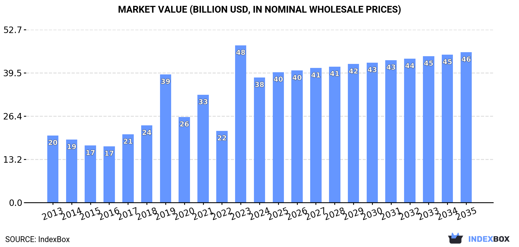 Market Value (billion USD, nominal wholesale prices)