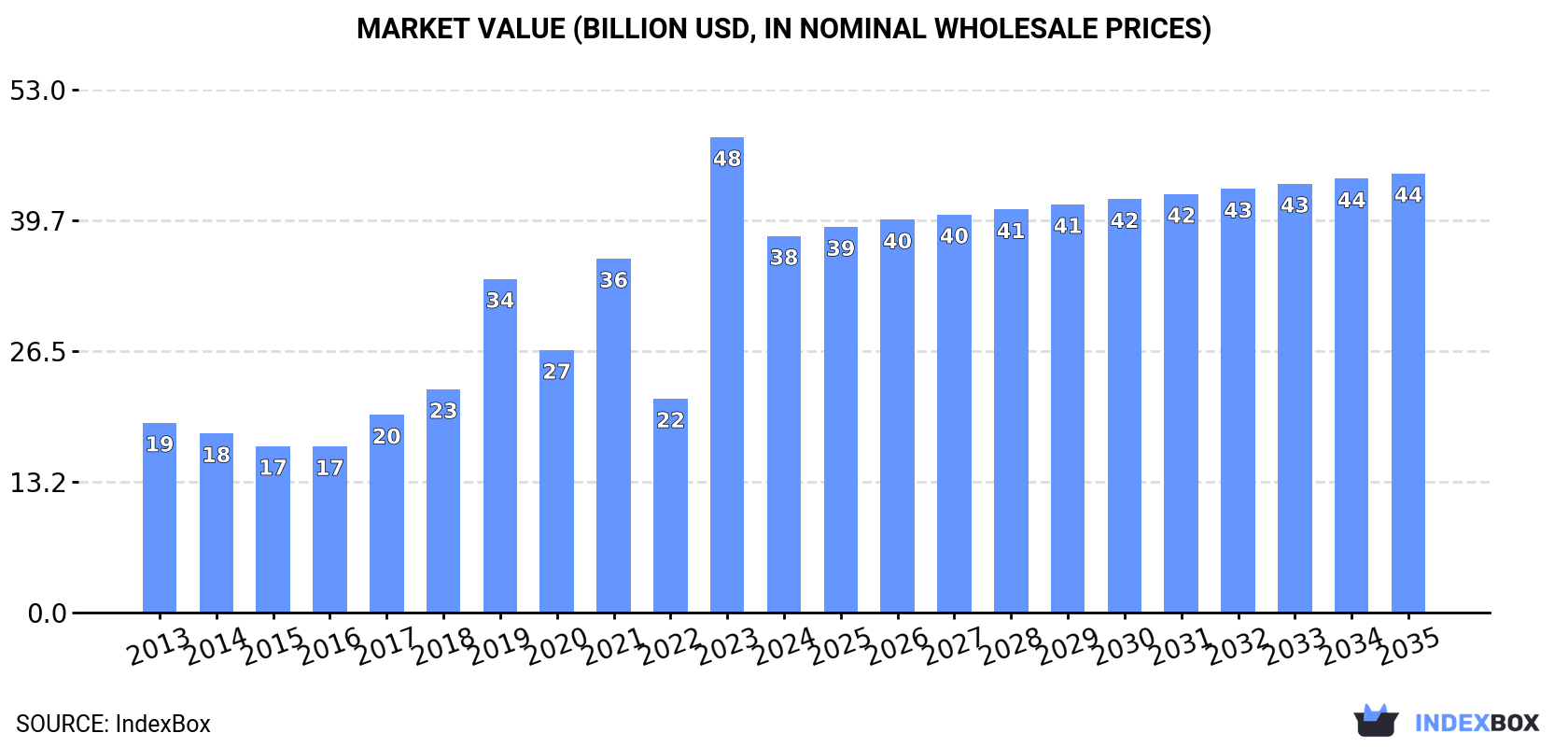 Market Value (billion USD, nominal wholesale prices)