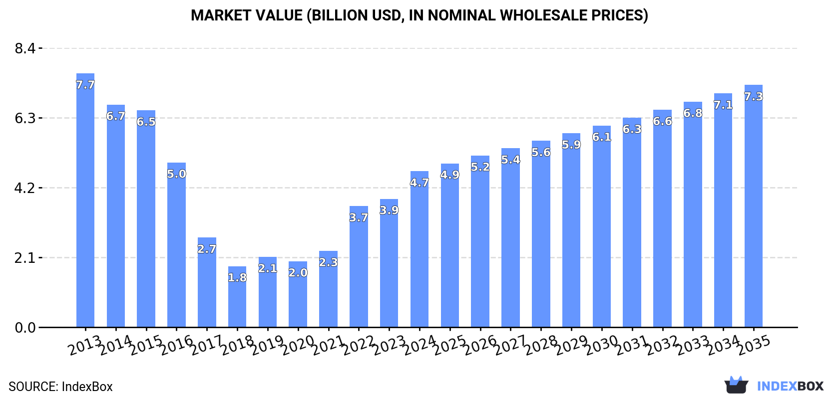 Market Value (billion USD, nominal wholesale prices)