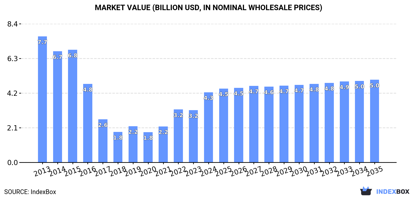 Market Value (billion USD, nominal wholesale prices)