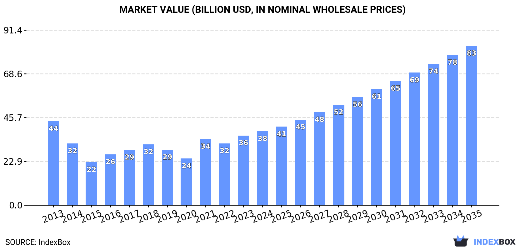Market Value (billion USD, nominal wholesale prices)