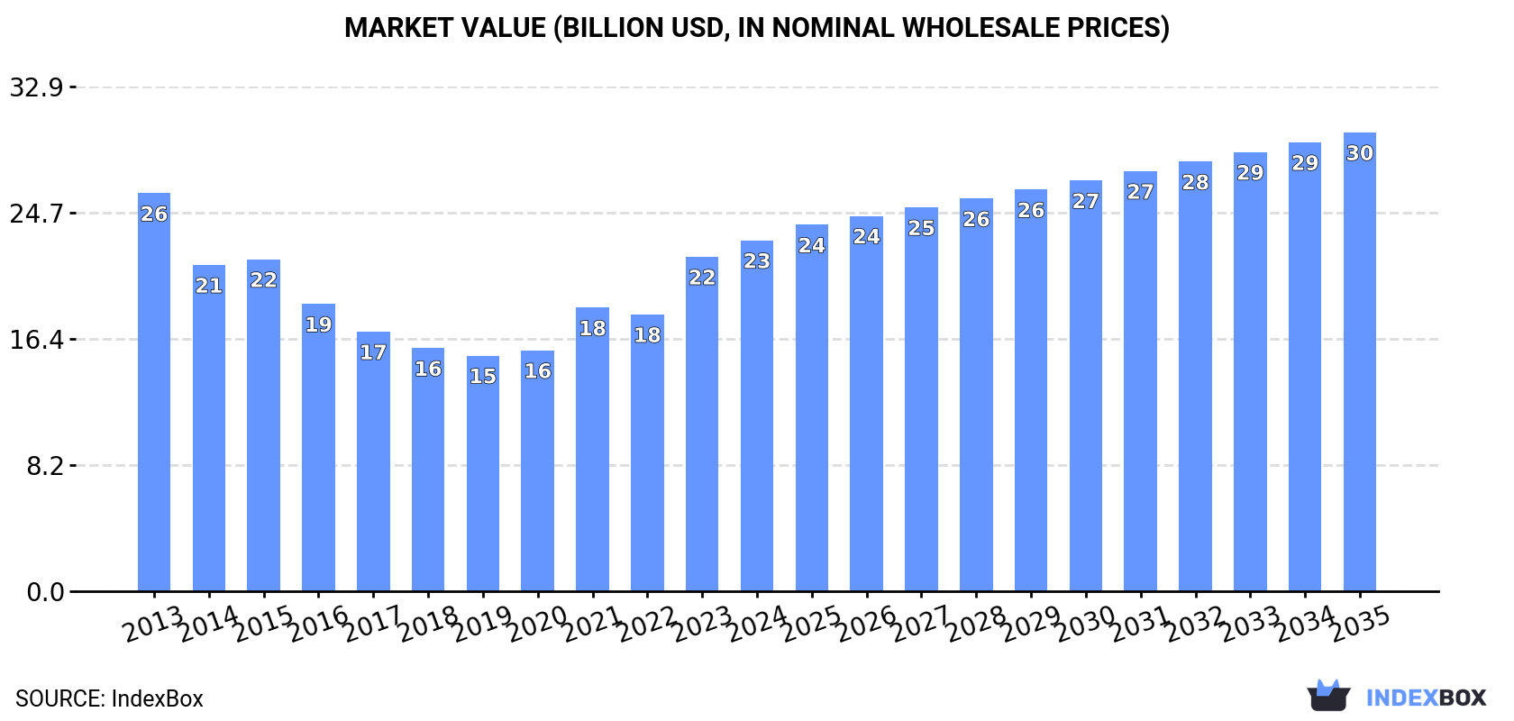 Market Value (billion USD, nominal wholesale prices)