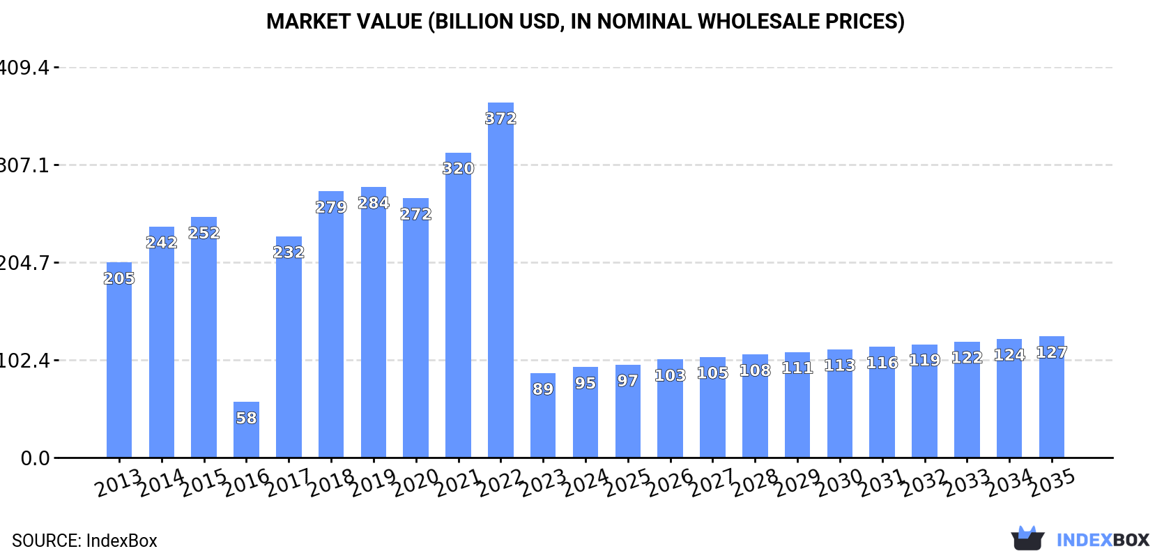Market Value (billion USD, nominal wholesale prices)
