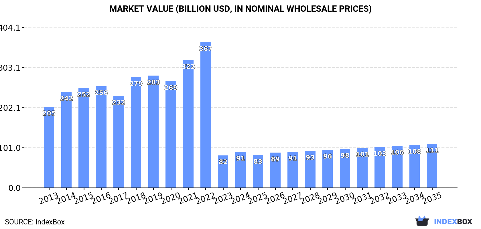 Market Value (billion USD, nominal wholesale prices)