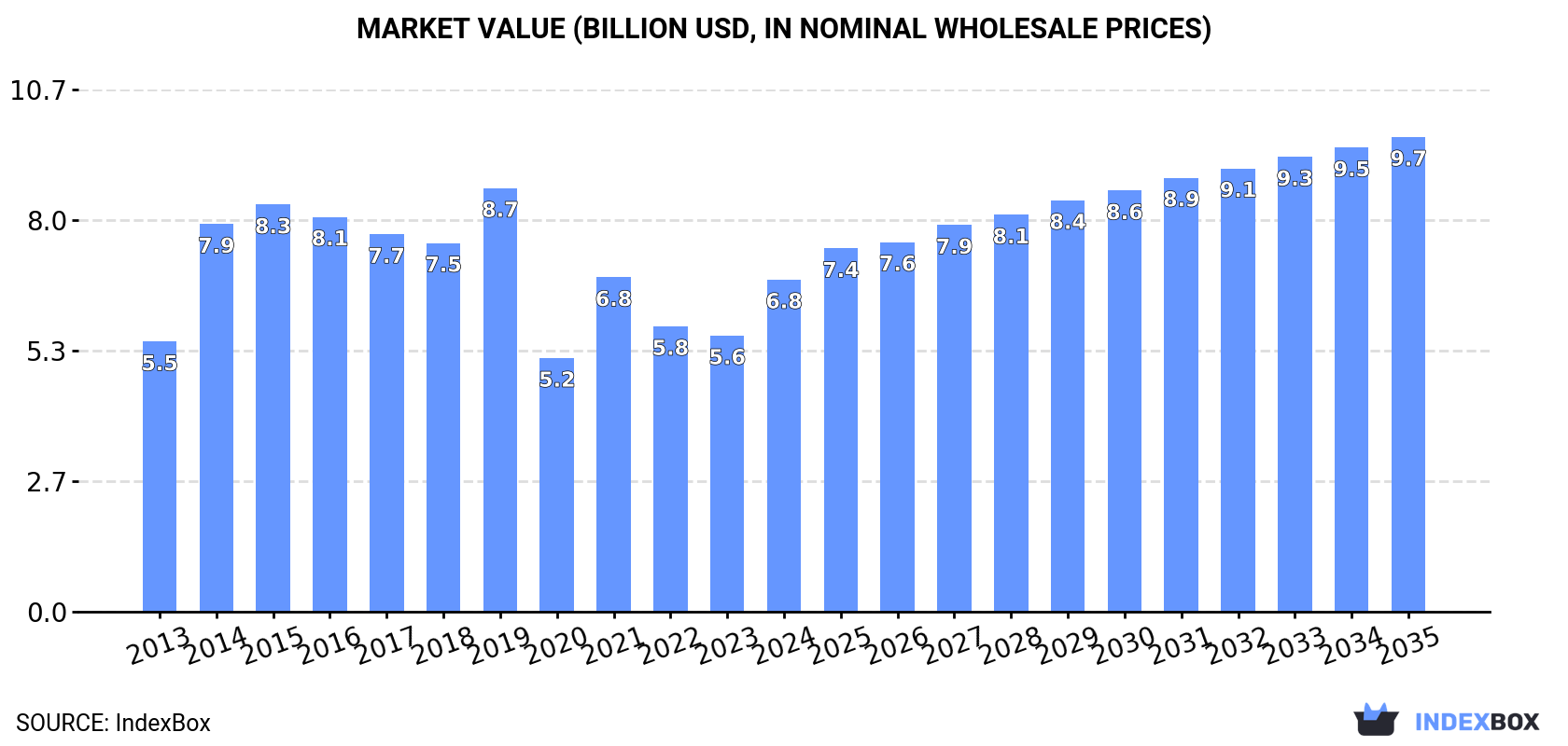 Market Value (billion USD, nominal wholesale prices)