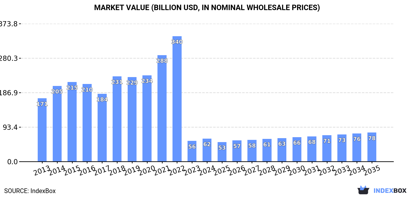 Market Value (billion USD, nominal wholesale prices)
