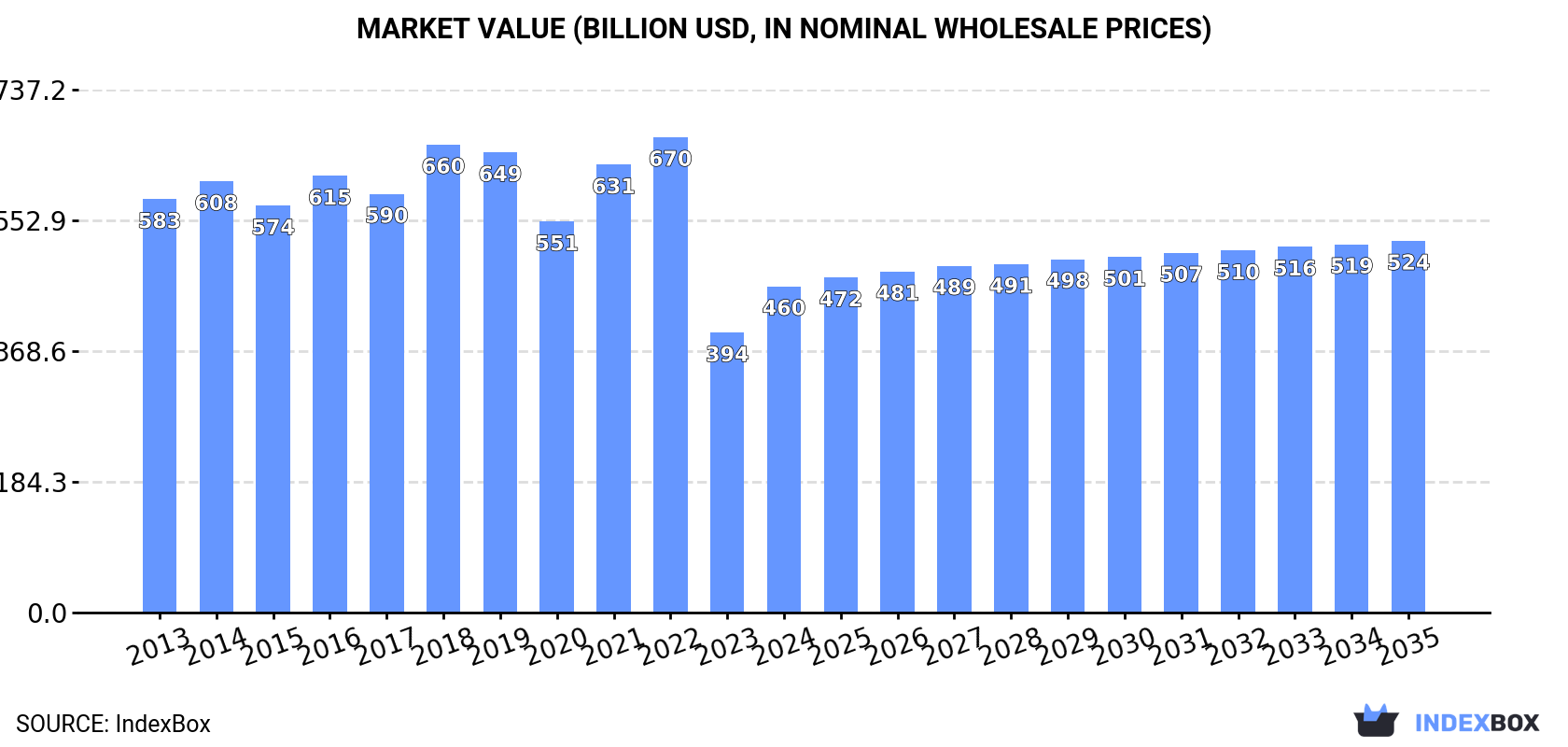Market Value (billion USD, nominal wholesale prices)