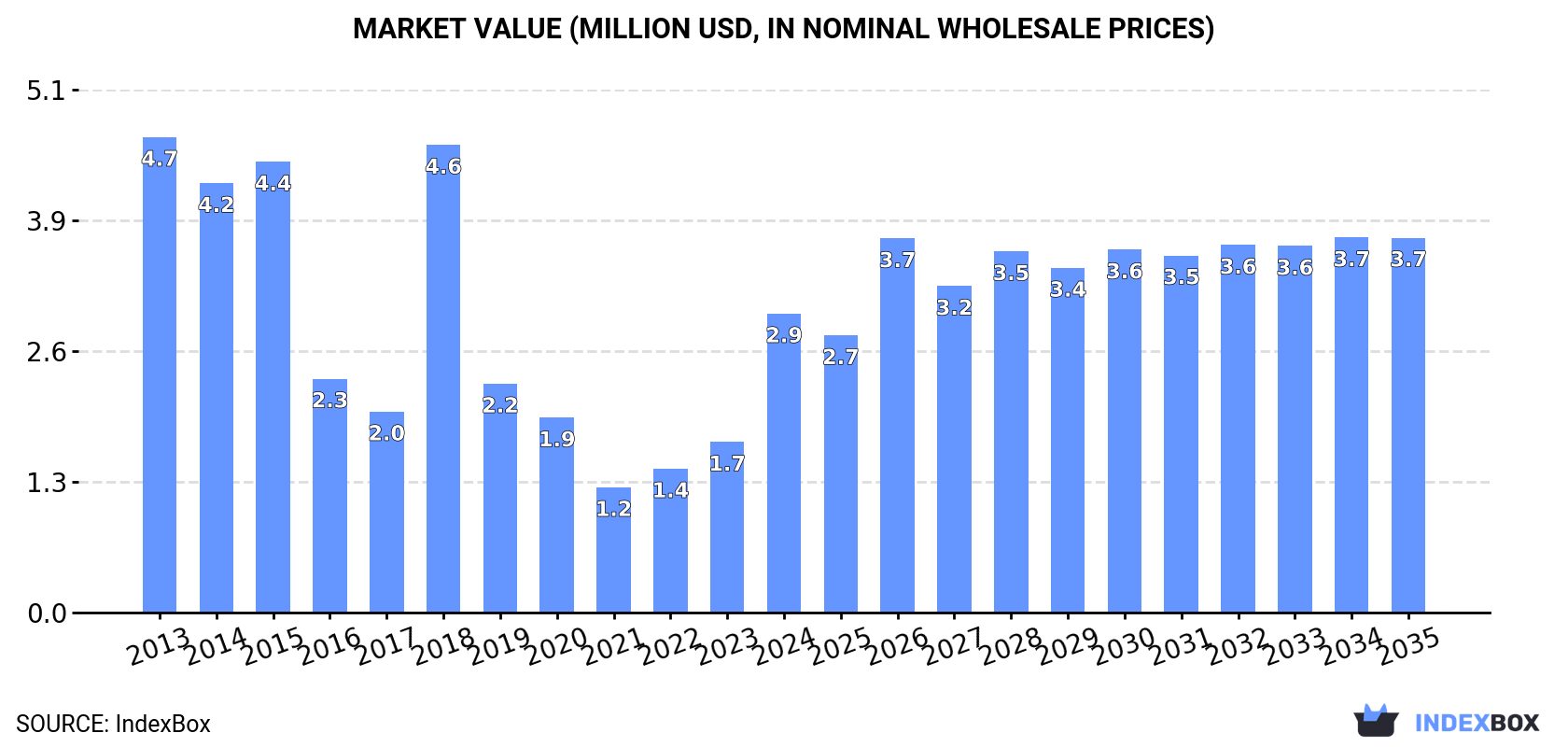 Market Value (million USD, nominal wholesale prices)