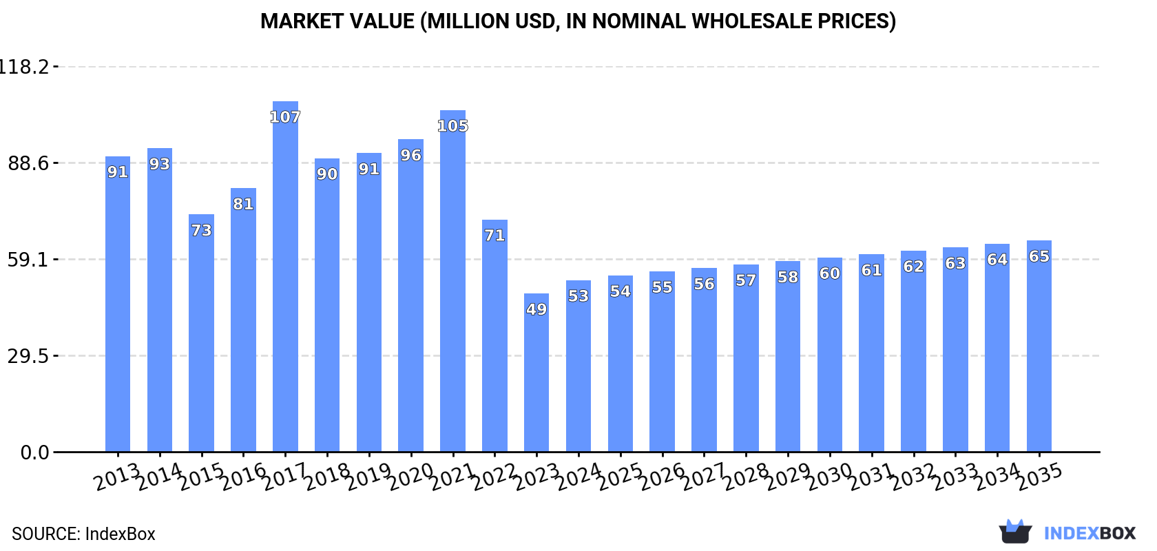 Market Value (million USD, nominal wholesale prices)