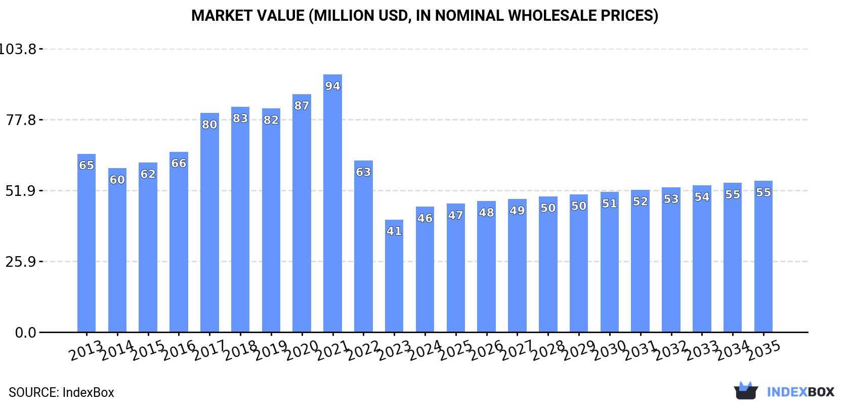 Market Value (million USD, nominal wholesale prices)