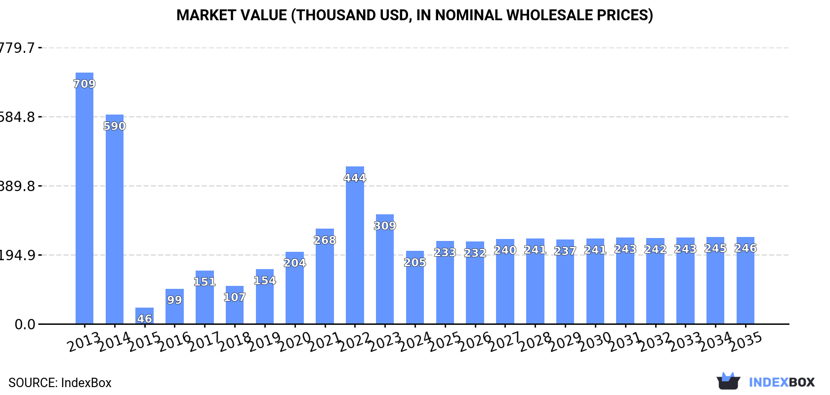 Market Value (thousand USD, nominal wholesale prices)