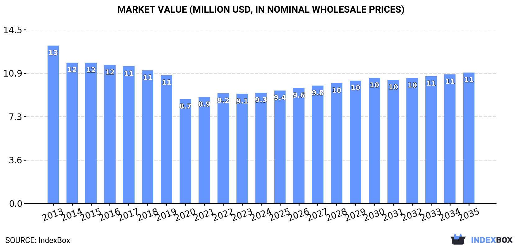 Market Value (million USD, nominal wholesale prices)