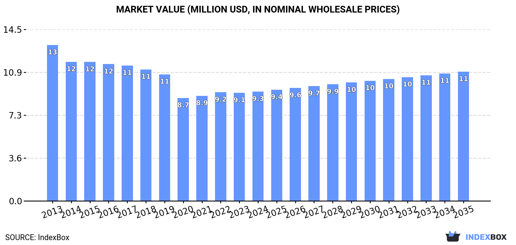 Market Value (million USD, nominal wholesale prices)
