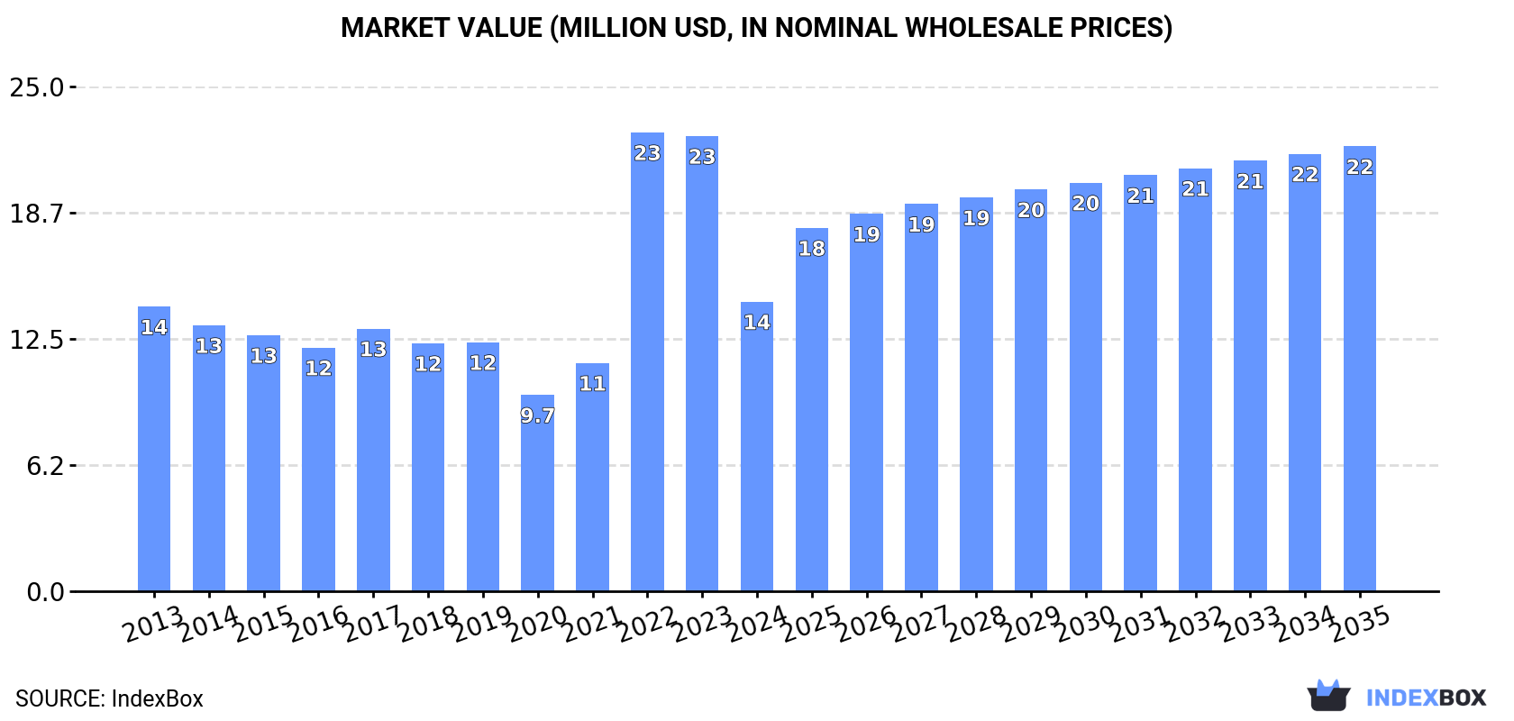 Market Value (million USD, nominal wholesale prices)