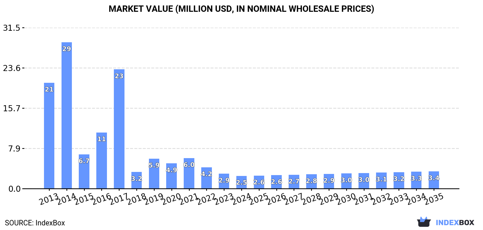Market Value (million USD, nominal wholesale prices)