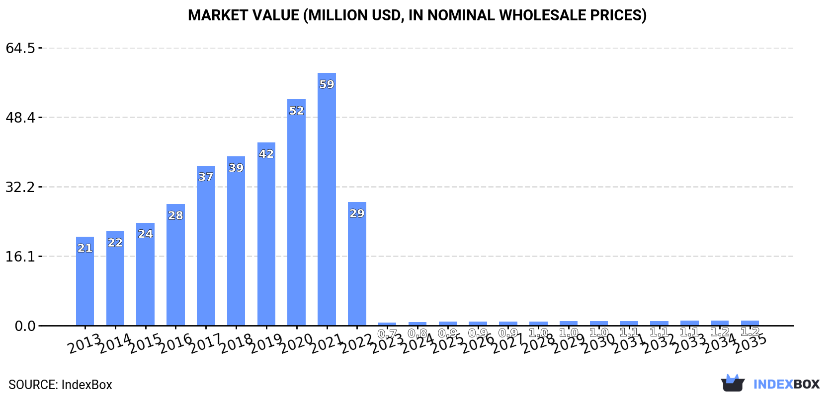 Market Value (million USD, nominal wholesale prices)