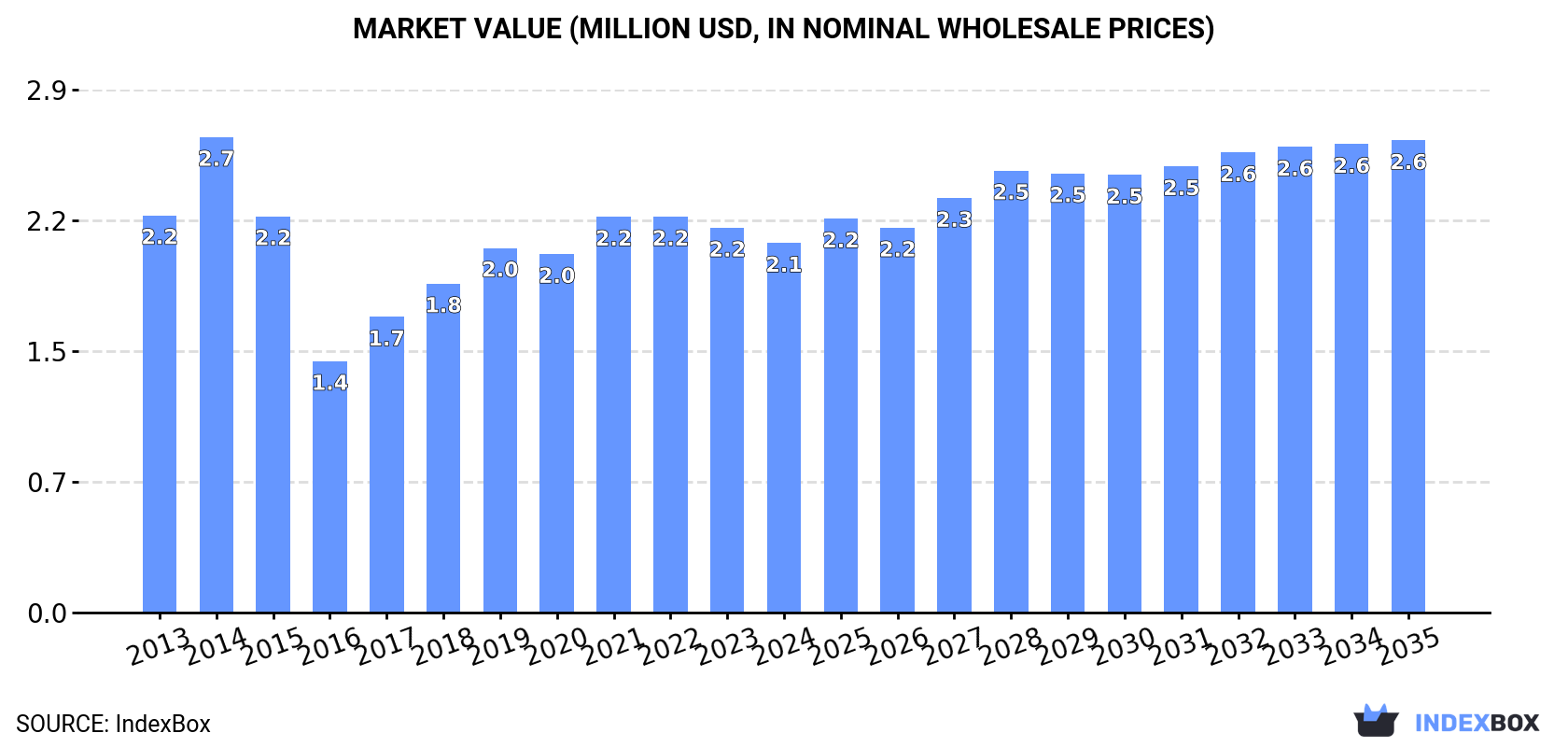 Market Value (million USD, nominal wholesale prices)