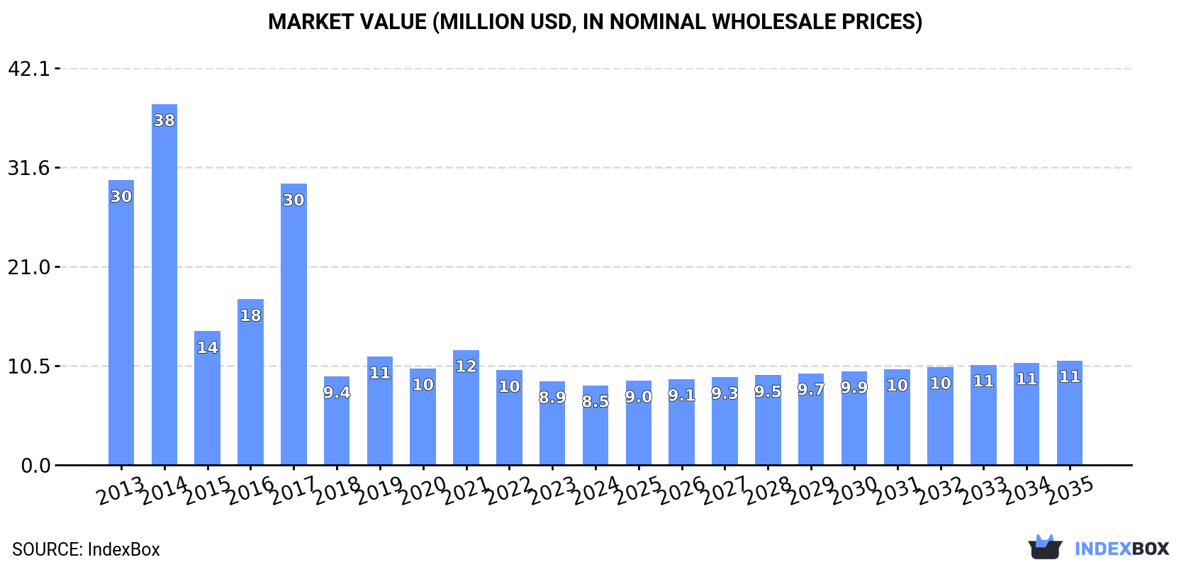 Market Value (million USD, nominal wholesale prices)