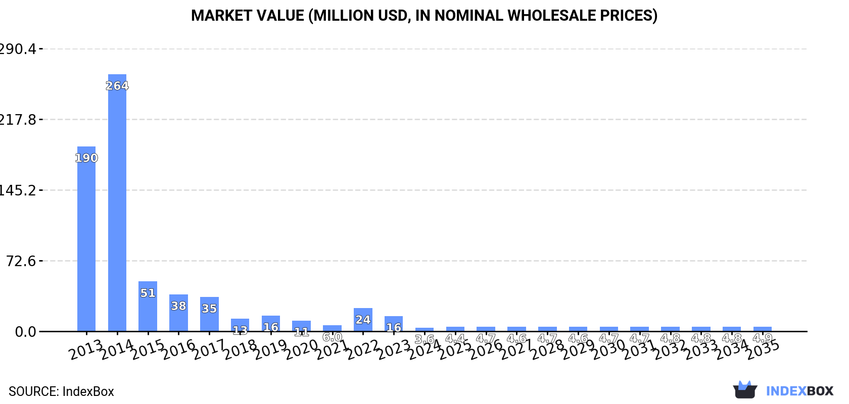 Market Value (million USD, nominal wholesale prices)