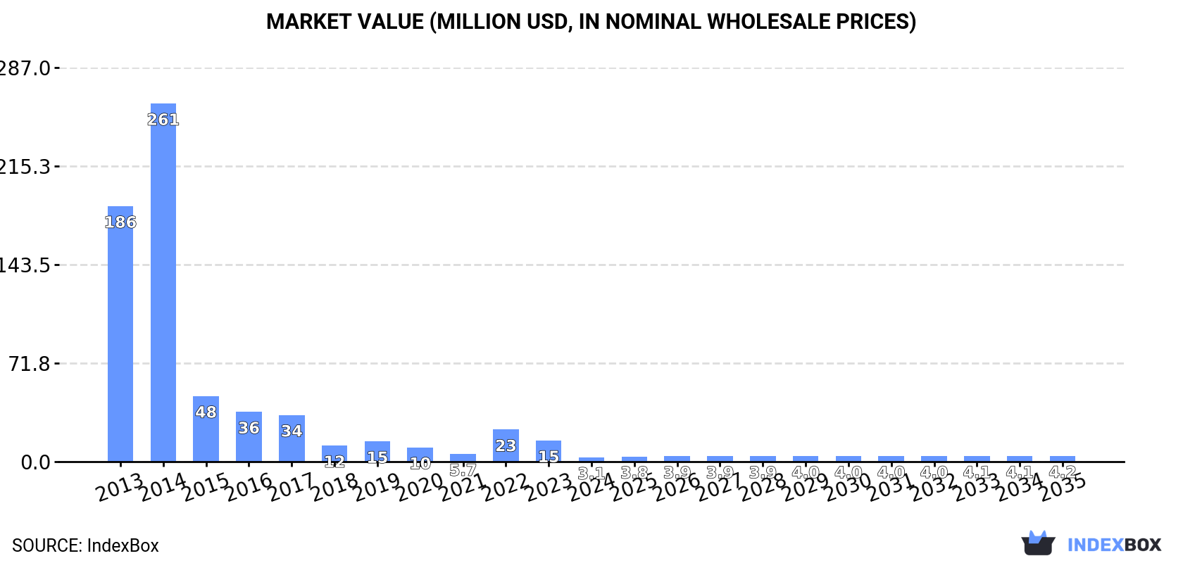Market Value (million USD, nominal wholesale prices)