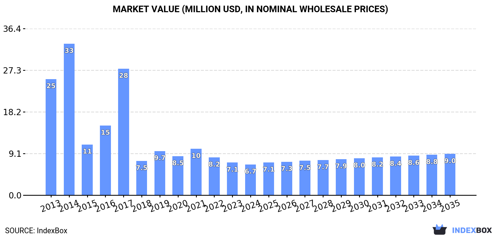 Market Value (million USD, nominal wholesale prices)