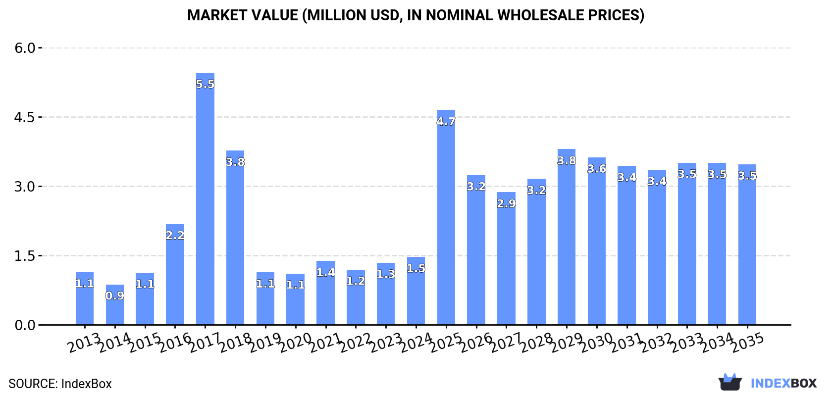 Market Value (million USD, nominal wholesale prices)