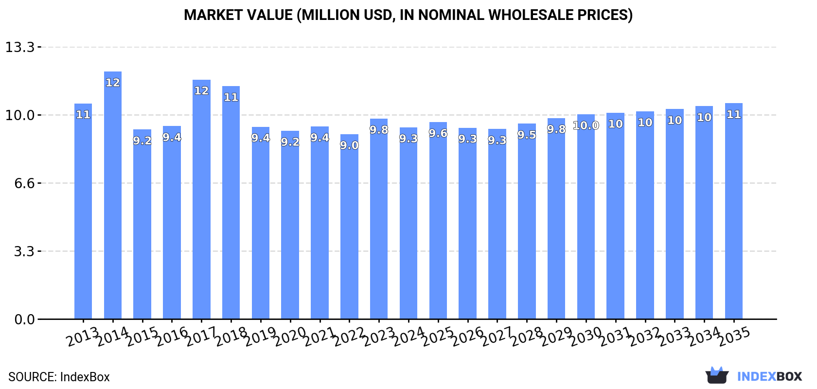 Market Value (million USD, nominal wholesale prices)