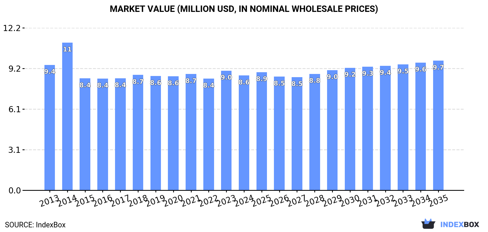 Market Value (million USD, nominal wholesale prices)