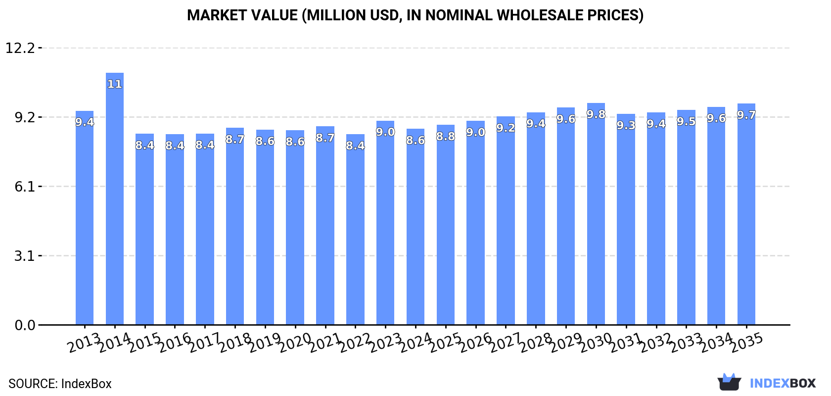 Market Value (million USD, nominal wholesale prices)