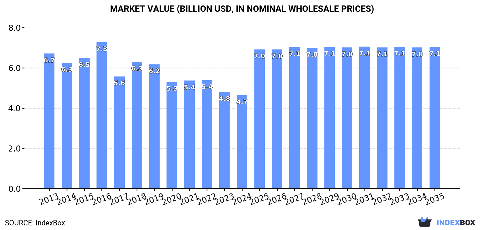 Market Value (billion USD, nominal wholesale prices)