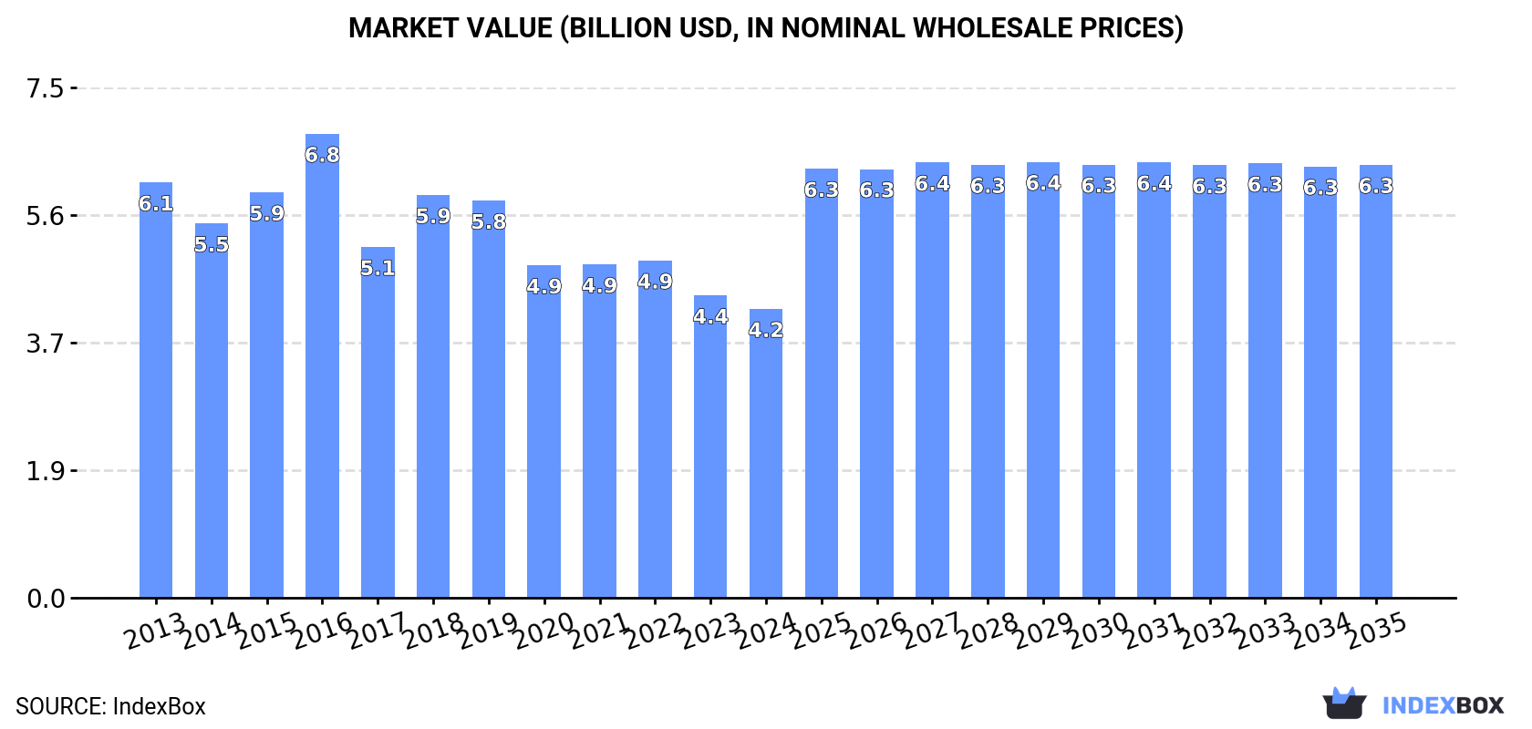 Market Value (billion USD, nominal wholesale prices)