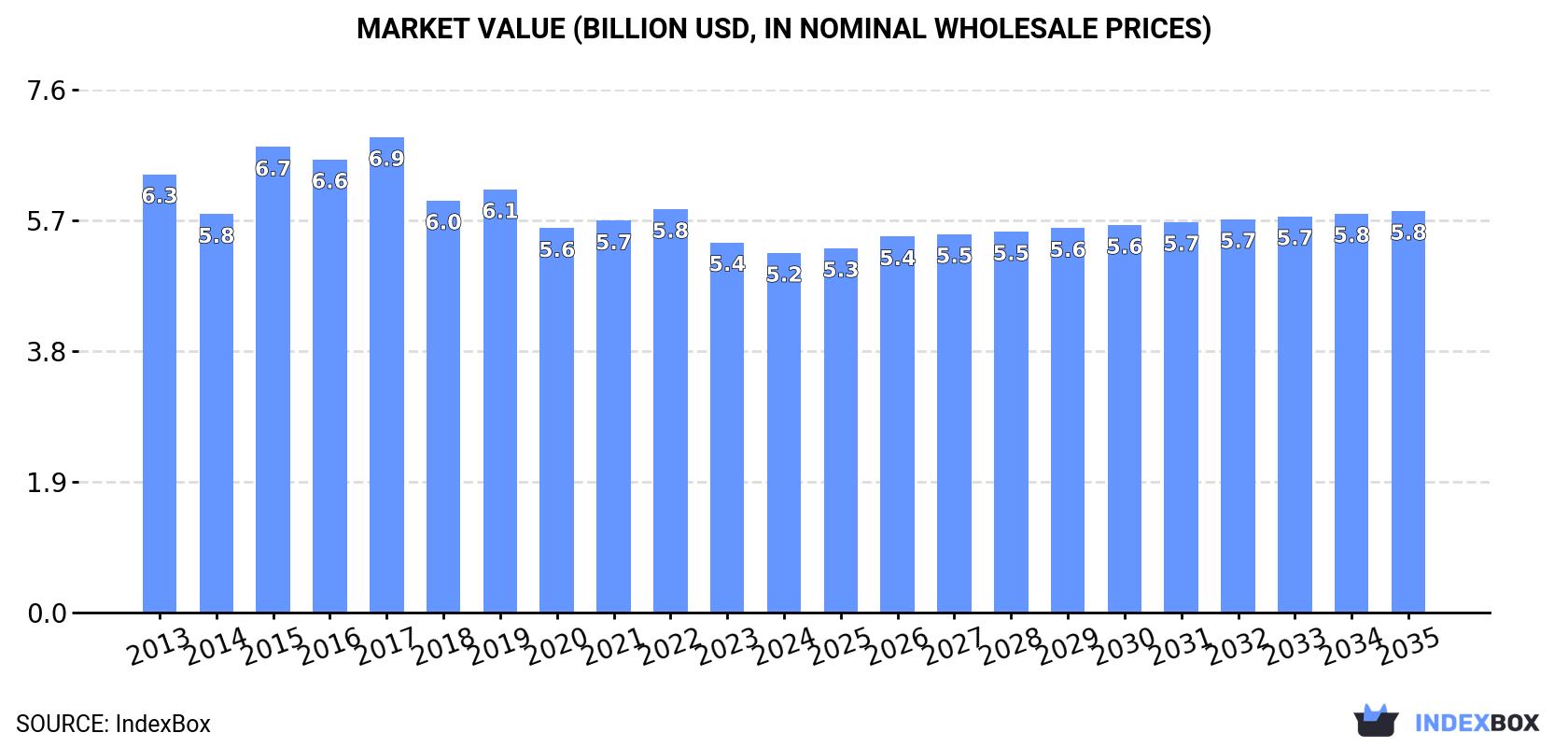 Market Value (billion USD, nominal wholesale prices)