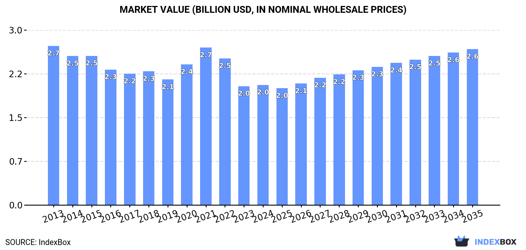 Market Value (billion USD, nominal wholesale prices)