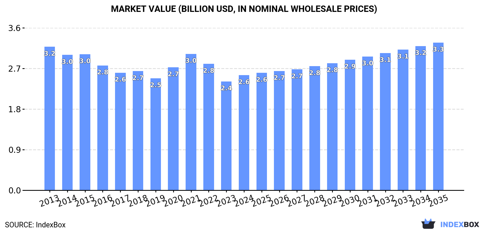 Market Value (billion USD, nominal wholesale prices)