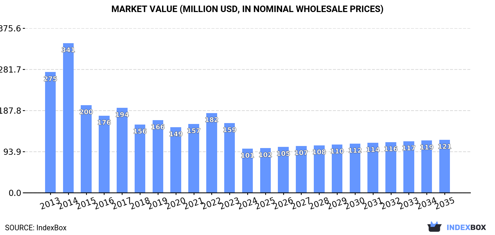 Market Value (million USD, nominal wholesale prices)