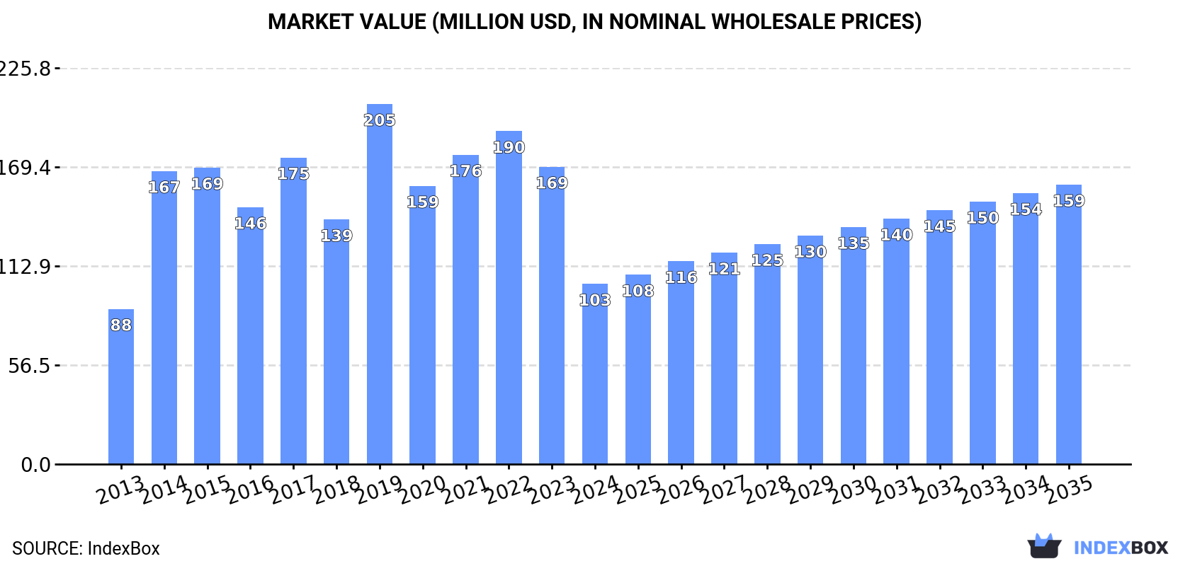 Market Value (million USD, nominal wholesale prices)